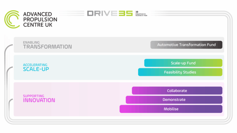 APC Opens £2.5bn DRIVE35 Funding Competition - Auto Tech News